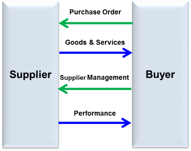 What Gets Measured gets Managed - Procurement savings through managing ...