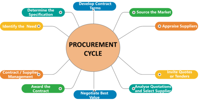 Bottom line savings achieved through Procurement - SR Strategic Sourcing