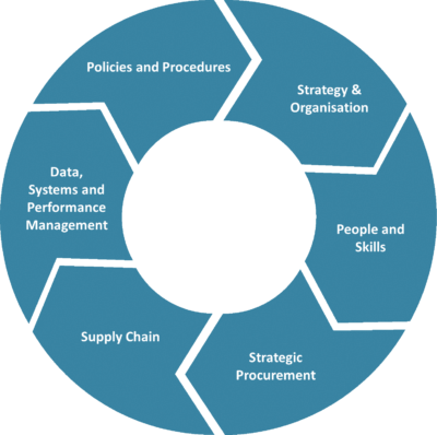 Effective Procurement in the NHS and Efficiency Realisation - SR ...